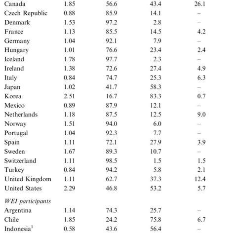 Major Input And Output Indicators Of Year University Hierarchy By