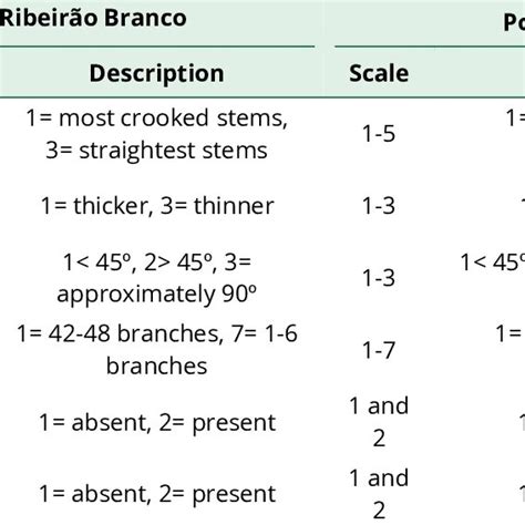 Dendrogram involving 44 slash pine progenies in Ribeirão Branco São