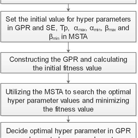 the implementation steps of the proposed modified state transition