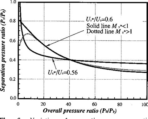 Figure 2 From Criterion Of Turbulent Boundary Layer Separation Induced