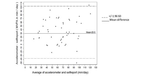 Bland Altman Plot Of Accelerometer And Self Reports Mvpa Indicating