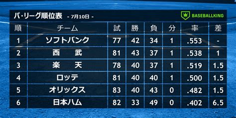 ベースボールキング⚾🥎さんの人気ツイート（古い順） ついふぁん！