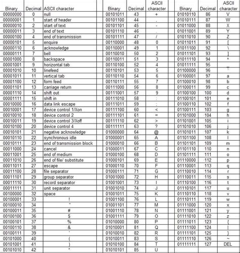 Ascii Equivalent And Binary Equivalent Of Each Character Download