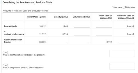 Solved Completing The Reactants And Products Table Table
