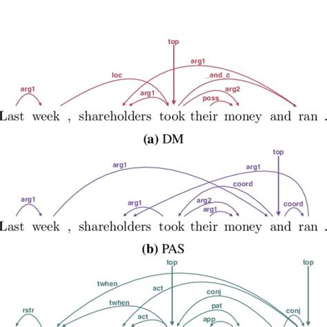 An Example Sentence Annotated With The Three Semantic Formalisms Of The Download Scientific