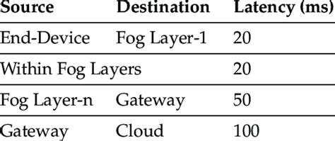 Description Of Network Links Delay Download Scientific Diagram
