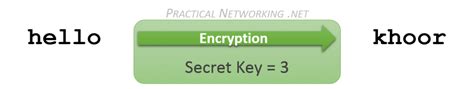 Symmetric Encryption Practical Networking Net