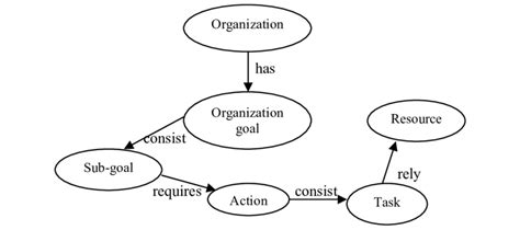 Elements Of Organization Ontology Download High Quality Scientific