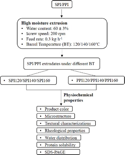 The Experimental Design For Analyzing The Physiochemical Properties Of