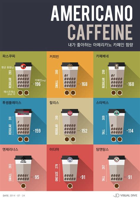 스타벅스 커피빈 파스쿠찌내가 좋아하는 아메리카노 카페인 가득 인포그래픽 Caffeine Infographic