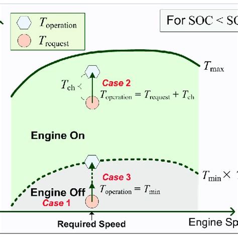 Parameters For Nedc Ftp Ece Eudc And Udds Driving Cycle Nedc New Download Scientific