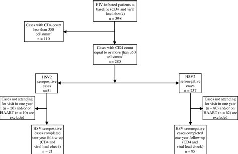Figure 1 From No Role Of Herpes Simplex Virus Type 2 Hsv 2 Infection