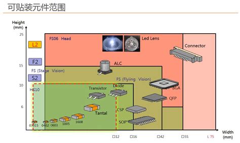 新一代中速贴片机S2 新一代中速贴片机 多功能贴片机 SM471 SM481 SM482 三星高速贴片机 深圳市华技达