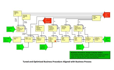 Amazon Business Procedure Modeling Implementing Core Enterprise