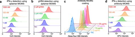 Sensitive High Throughput Metabolic Analysis By Molecular Sensors On The Membrane Surface Of