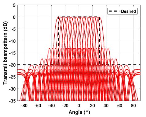 Perturbation Transmit Beamformer Based Fast Constant Modulus Mimo Radar Waveform Design