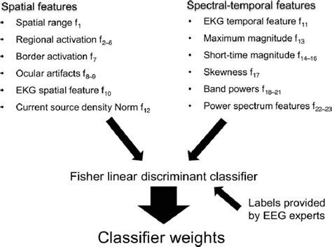 Fig Ure Pattern Classification To Remove Bad Components A Spatial