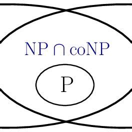 2 The Relationship Between NP CoNP And P Classes Download Scientific Diagram