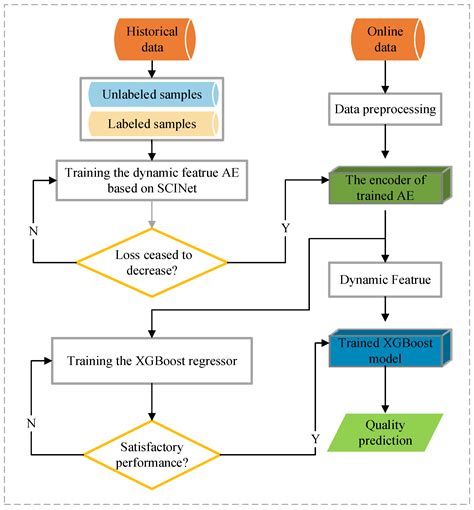 Dynamic Feature Extraction And Semi Supervised Soft Sensor Model Based