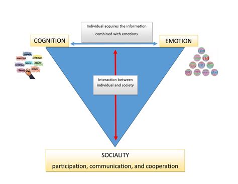 Traditional Adult Learning Theory Models Teaching And Learning In Adulthood