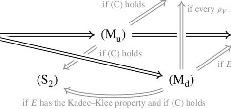 Relations Between Properties Of An Operator × Download Scientific
