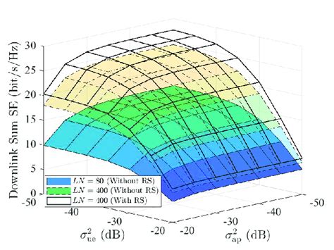 Downlink Sum Se For Cf Massive Mimo Systems Against Different Download Scientific Diagram