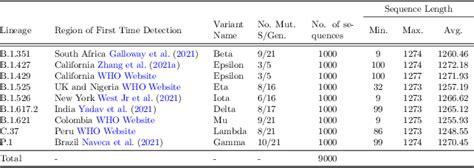 Efficient Classification Of Sars Cov 2 Spike Sequences Using Federated Learning Paper And Code