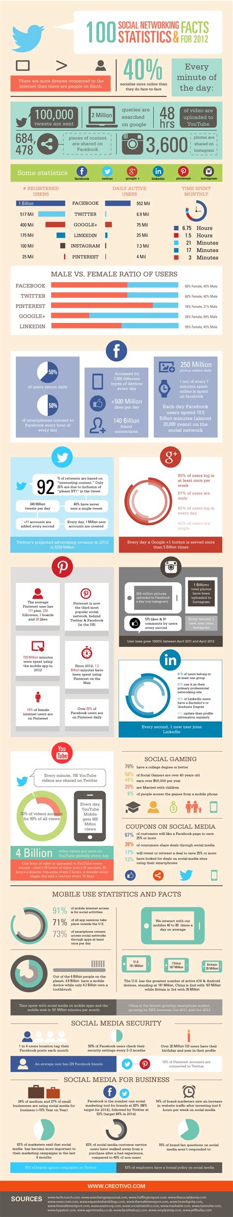 100 Social Networking Statistics And Facts For 2012 Infoingraph