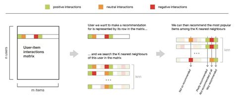 Recommendation System A Complete Guide