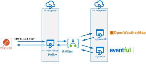 Securing Logic App Direct Access Endpoint Request Using Api