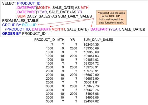 Sql Server Analytics Group By Grouping Sets Rollup And Cube