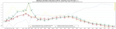 Downwards Trend Continues As GPUs Now Selling Cheaper Than MSRP