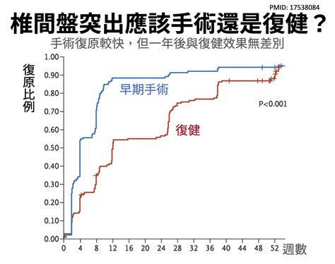 一分鐘健身教室 【新知】開刀 Vs 復健：坐骨神經痛患者該如何選擇？