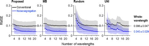 Mean Spectral Unmixing Accuracy As A Function Of The Number Of