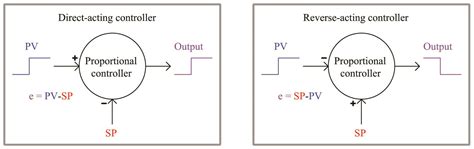Proportional Only Control Closed Loop Control Systems Automation Textbook