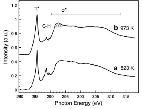 Carbon K Edge X Ray Absorption Spectra Of Vo X Al 2 O 3 Employed In