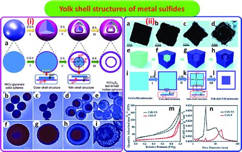 I Schematic Represents A Synthesis Involves A Facile Solvothermal