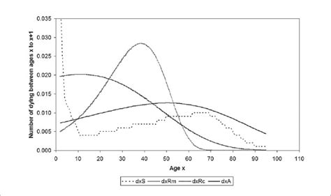 Typical Smoothed Death Density Functions Males And Females Calculated
