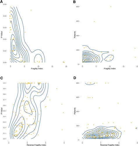 Correlation Between Fragility Indices P Values And Sample Size Download Scientific Diagram