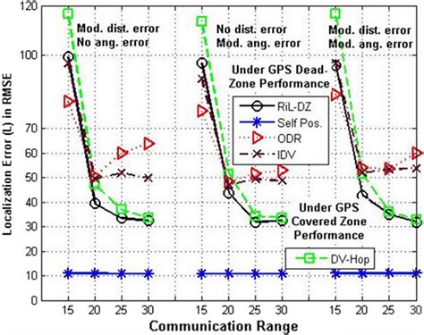 Localization Error Versus Communication Range And Displacement