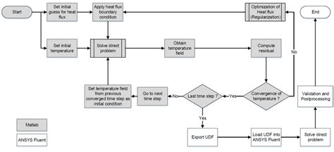 flow chart of iterative solution of the inverse heat conduction problem