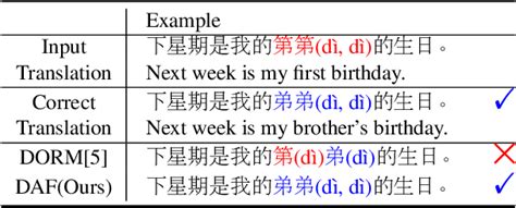 Table 1 From Improving Chinese Spelling Correction With Text Phonetics Differentiation And