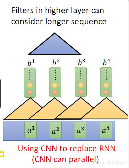 机器学习笔记：transformer embedding dimension csdn博客