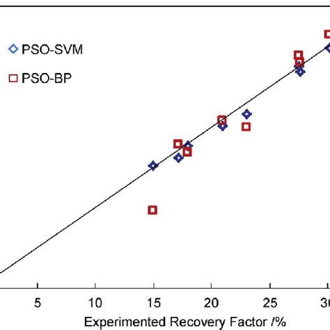 A Comparison Of PSO BP And PSO SVM Predictions With Experimental Download Scientific Diagram