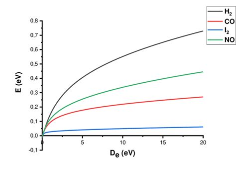 Energy Plot For Selected Diatomic Molecules With Respect To Download Scientific Diagram