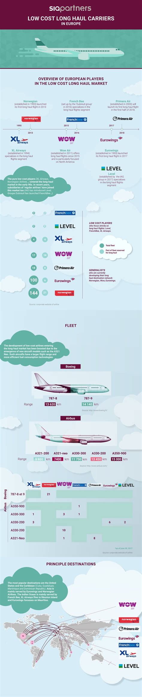 Sia Partners Infographics Low Cost Long Haul Carriers In Europe PDF