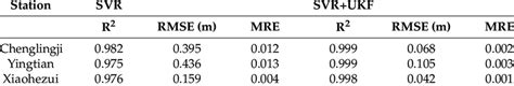 Performance Comparisons Between Svr And Svrukf Download Scientific