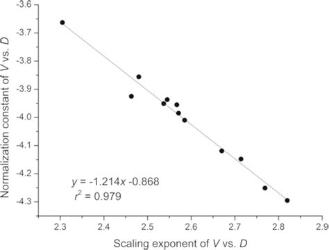 relationship between normalization constants and scaling exponents