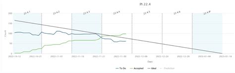 Safe Metrics At The Team Level Sales Ops Scaled Agile