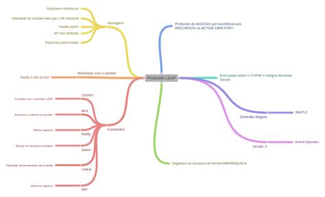 Protocolo Ldap Comandos Connect Conexão Com O Servidor Ldap Bind
